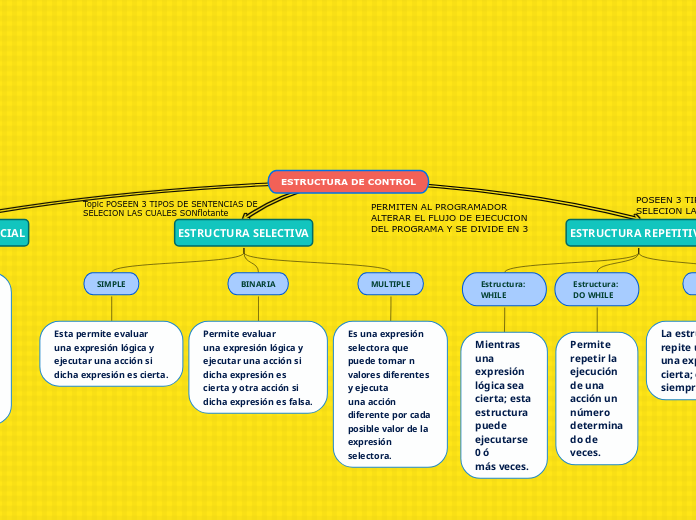 ESTRUCTURA DE CONTROL - Mind Map